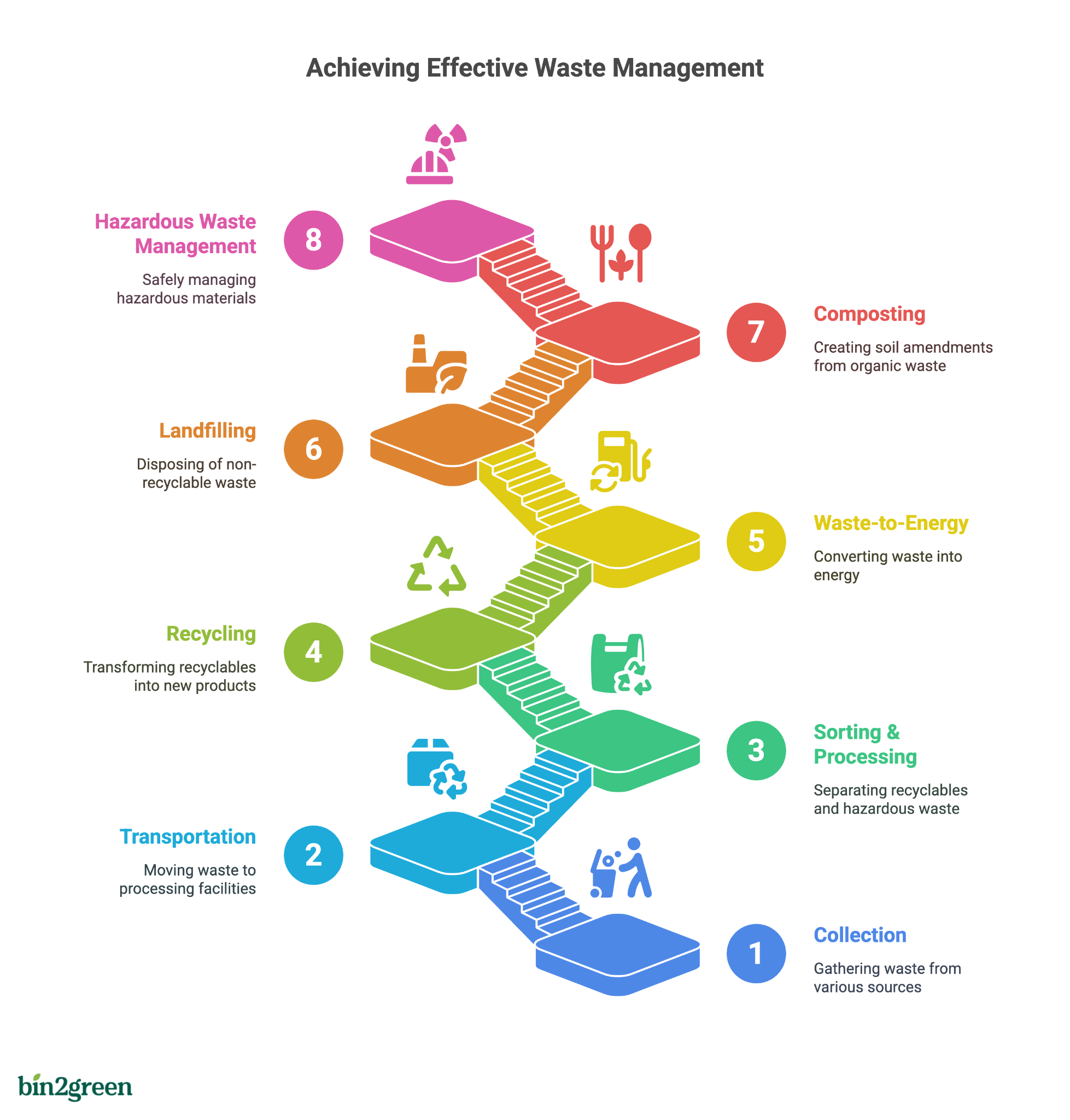 What Is Waste Management? A Beginner-Friendly Guide to a Cleaner Planet ...